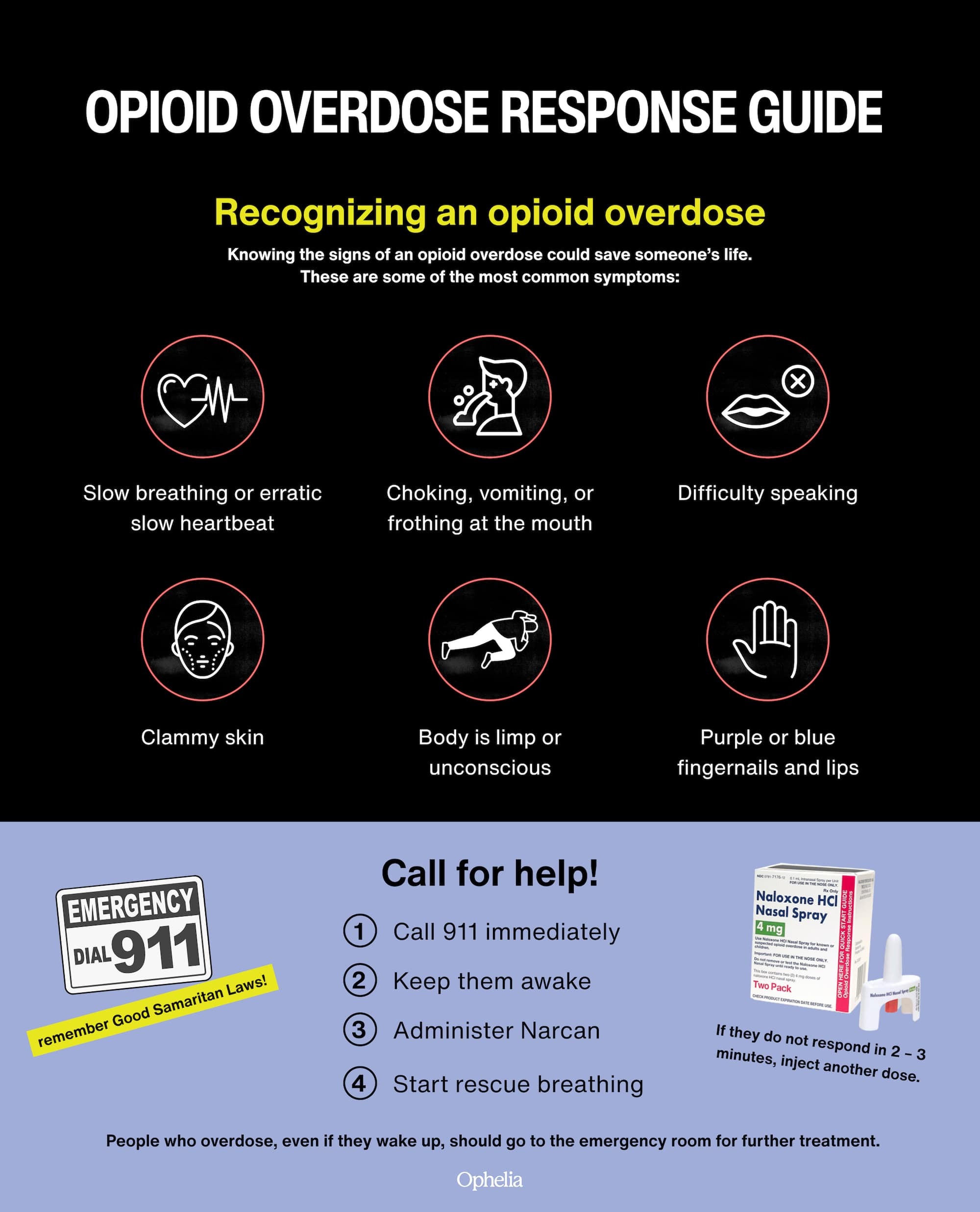 What Happens When You Overdose Opioid Overdose Symptoms And Aftercare